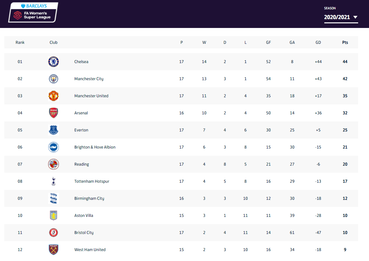 The Women’s Super League is a World Cup Every Weekend | Kathryn Curates